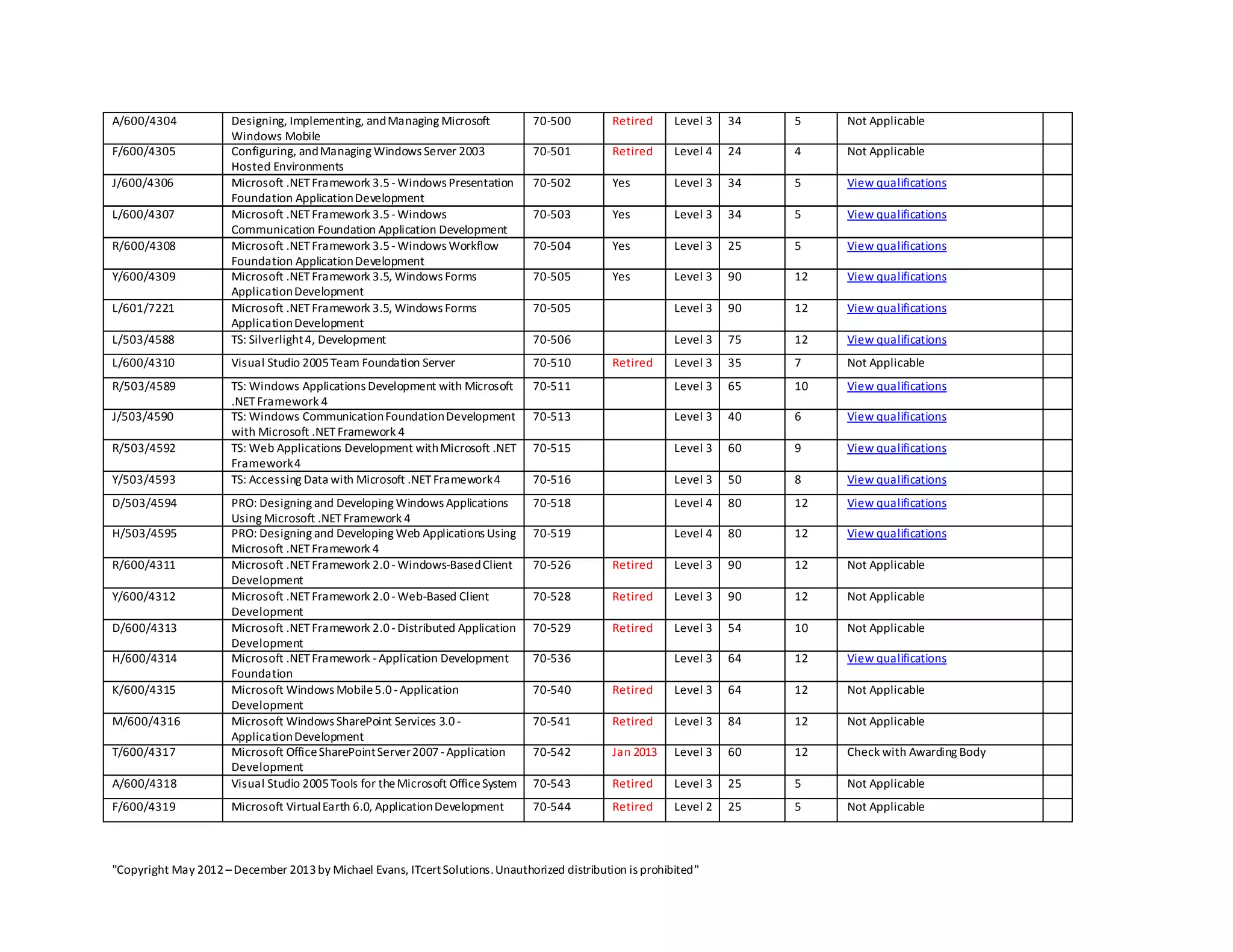 Mapping table of Microsoft Certification to QCF 160512 | PDF