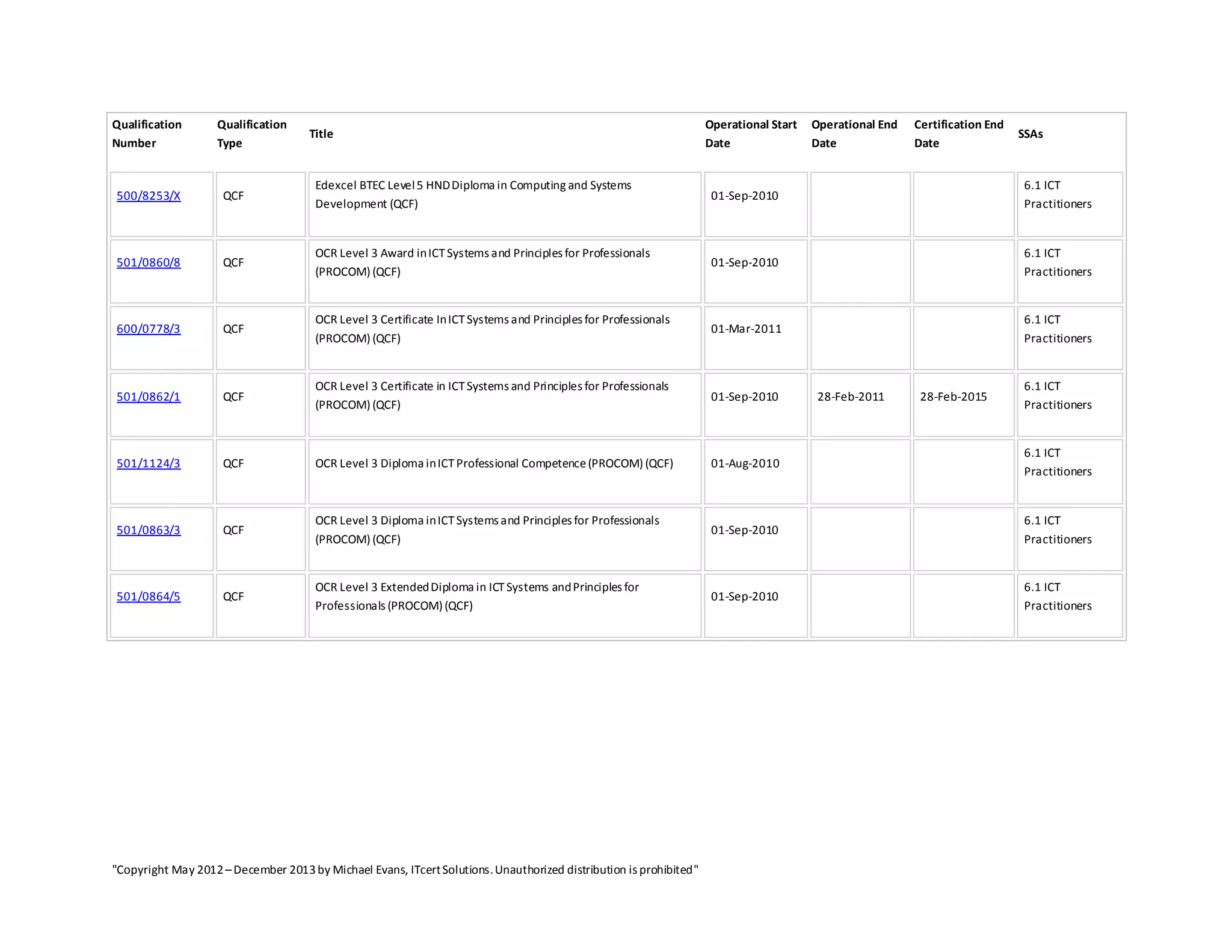 Mapping table of Microsoft Certification to QCF 160512 | PDF