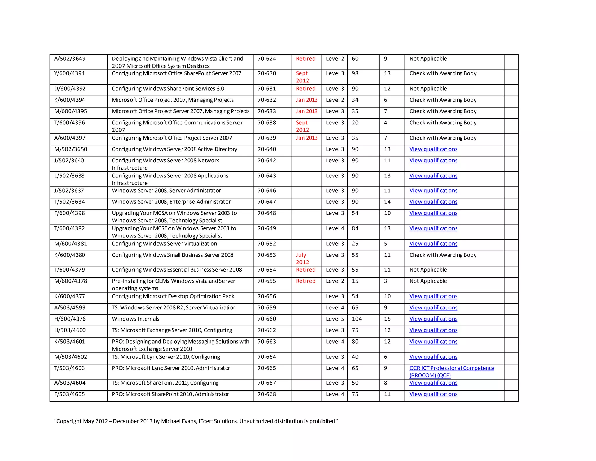 Mapping table of Microsoft Certification to QCF 160512 | PDF