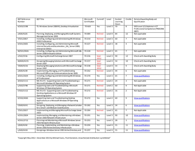 Mapping table of Microsoft Certification to QCF 160512 | PDF