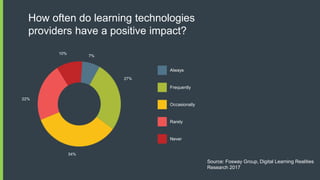 Mapping the landscape of learning technology | PPT