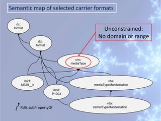 Mapping FRBR, ISBD, RDA, and other namespaces to DC for interoperability | PPTX | Databases ...