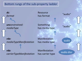 Mapping FRBR, ISBD, RDA, and other namespaces to DC for interoperability | PPTX | Databases ...