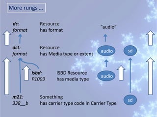 Mapping FRBR, ISBD, RDA, and other namespaces to DC for interoperability | PPTX | Databases ...