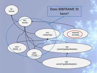 Mapping FRBR, ISBD, RDA, and other namespaces to DC for interoperability | PPTX | Databases ...