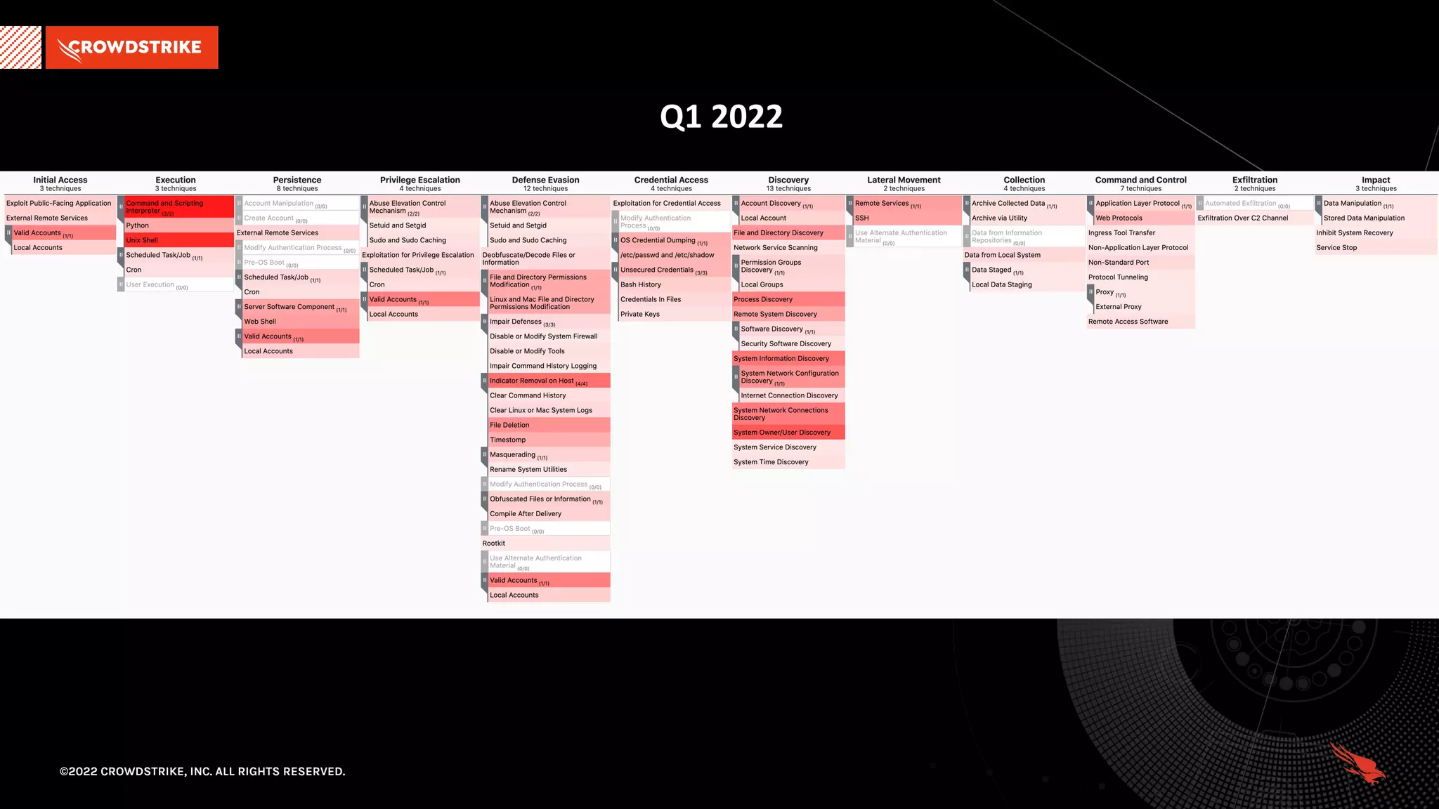 Mapping To Mitre Attandck Enhancing Operations Through The Tracking Of Interactive Intrusion