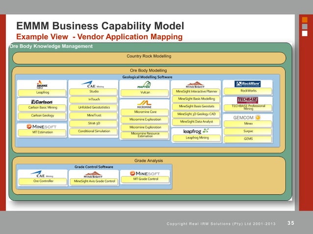 Mapping vendor solutions to emmm capability map | PDF