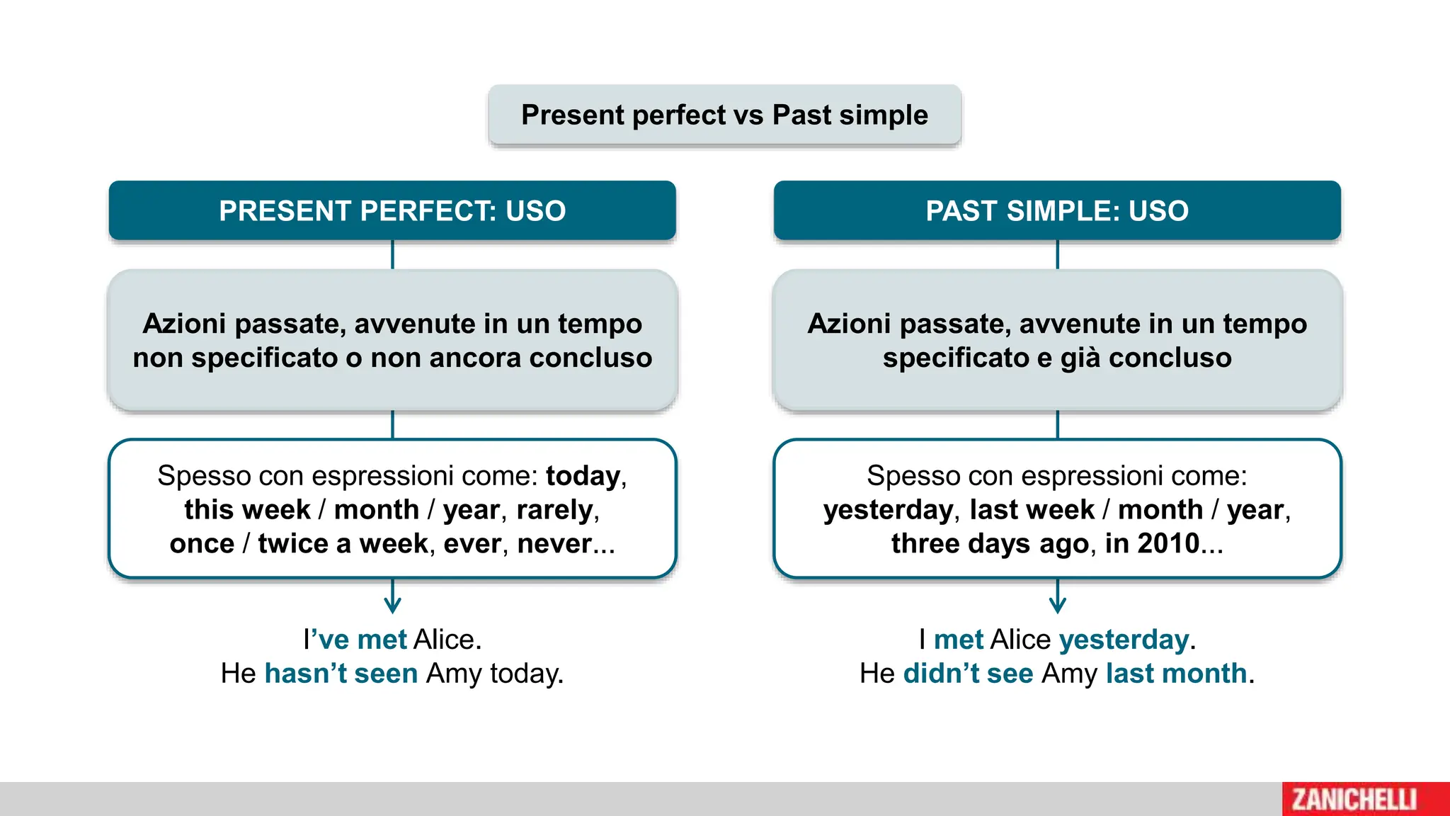 Past simple and present perfect in contrast. | PPT