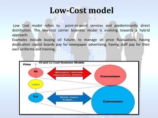 Concept of Business Models by Madhukar Angur | PPTX