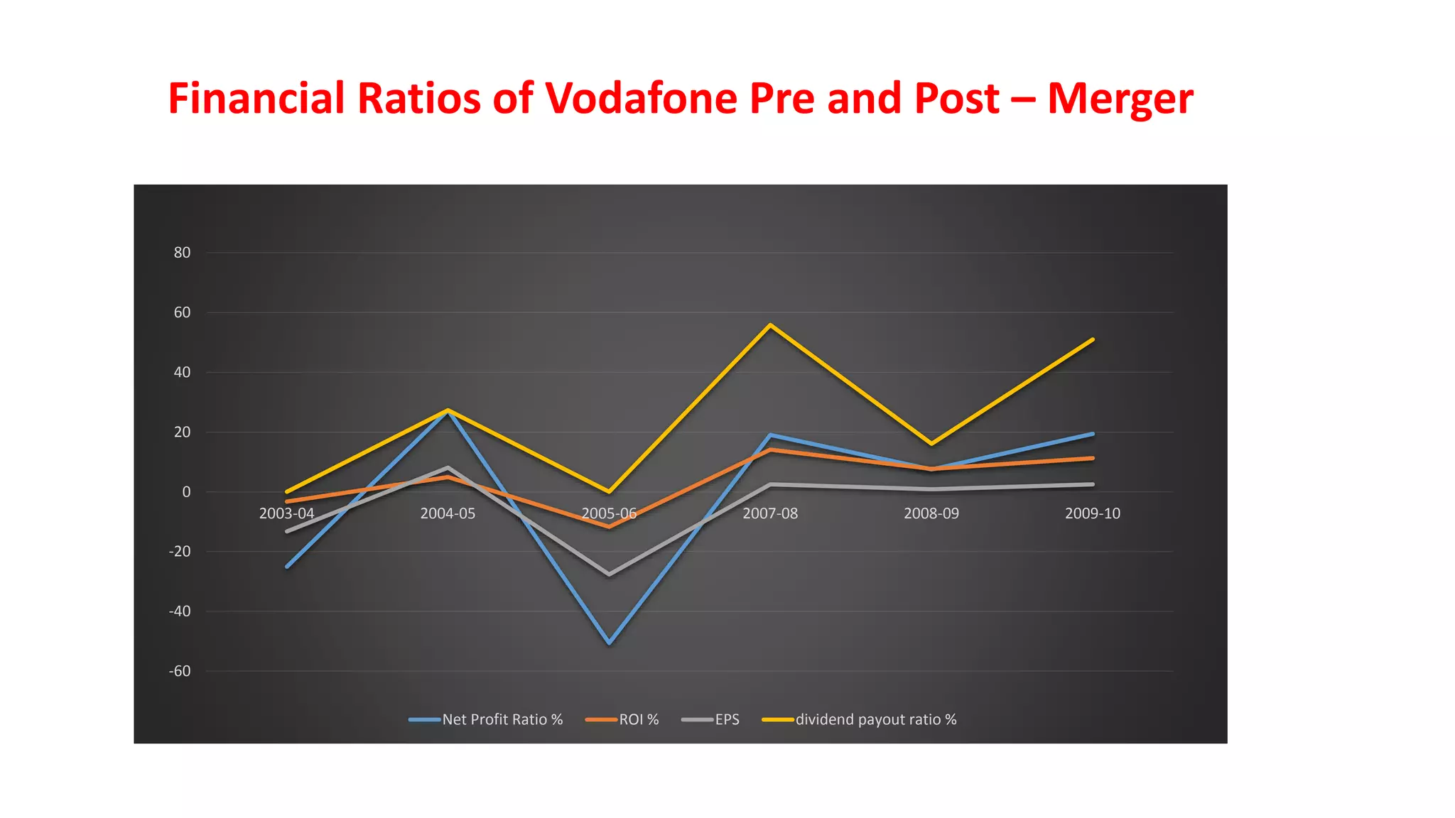 Vodafone and Hutch Merger Analysis | PPTX