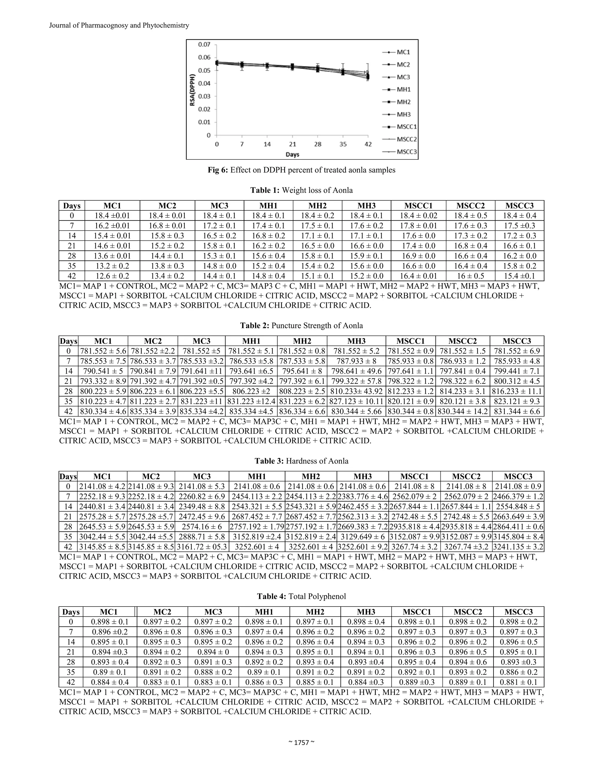 Cumulative effect of modified atmospheric packaging on the textural and ...