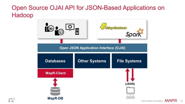 MapR-DB – The First In-Hadoop Document Database | PPT