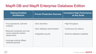 MapR-DB Elasticsearch Integration | PPT