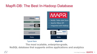 MapR-DB Elasticsearch Integration