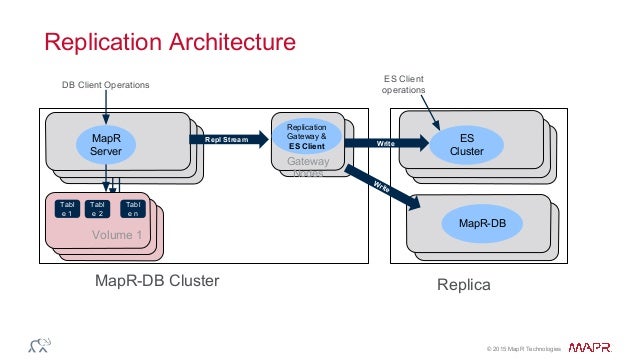 Mapr Db Elasticsearch Integration 