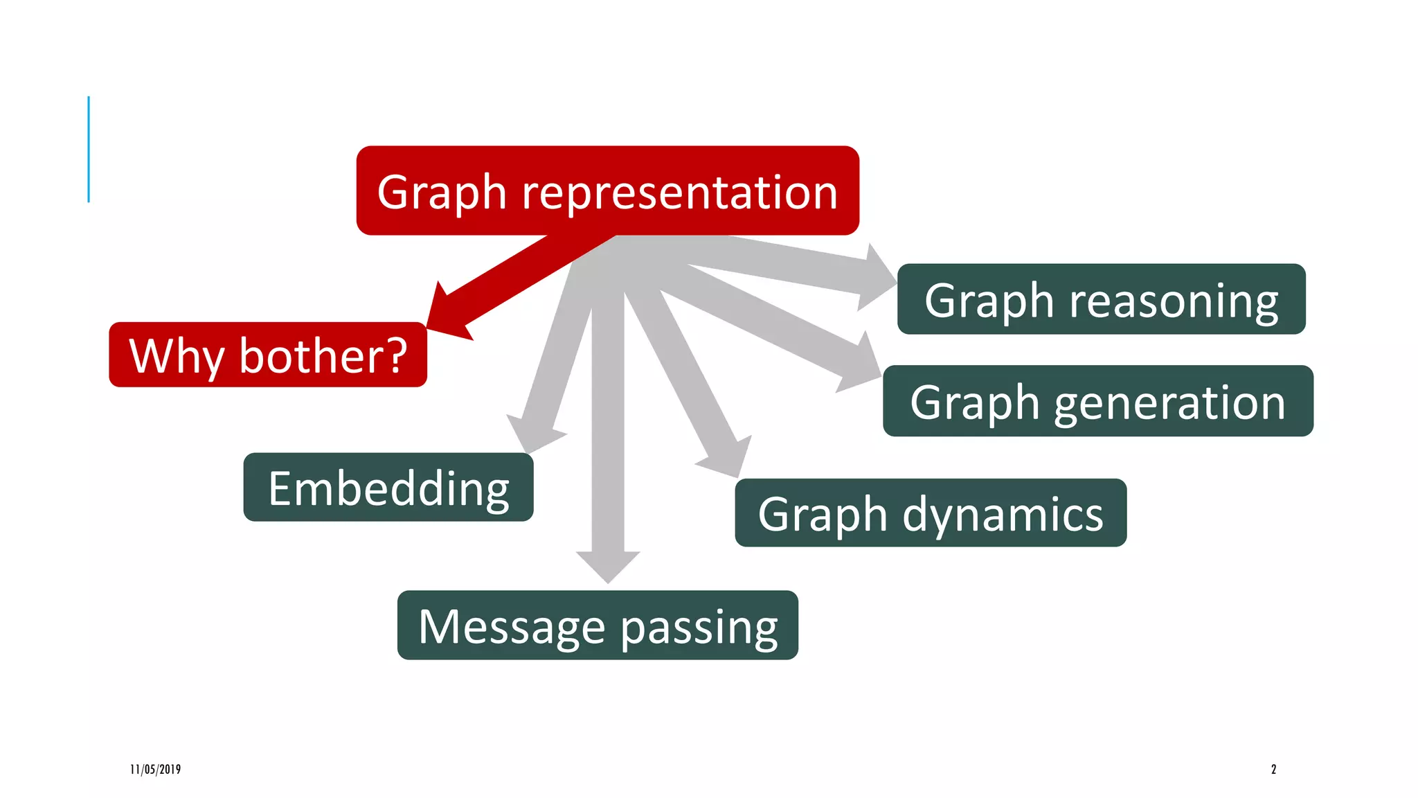 Representation learning on graphs | PDF