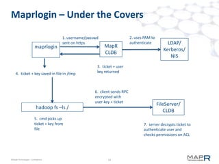 Securing Hadoop - MapR Technologies | PPT
