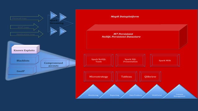 Meet Spark | PPTX | Databases | Computer Software and Applications