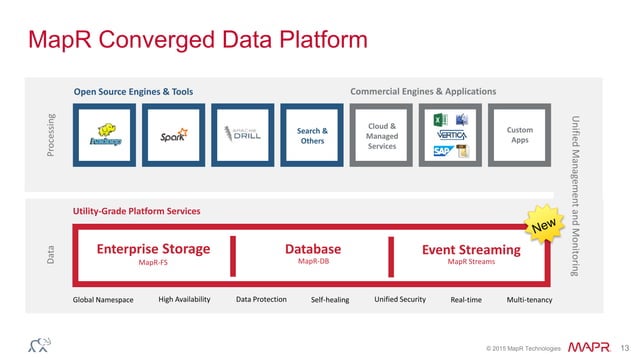 MapR Streams and MapR Converged Data Platform | PPTX