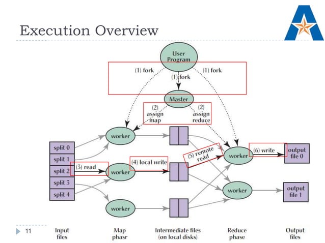 Mapreduce Simplified Data Processing On Large Clusters Ppt Free Download