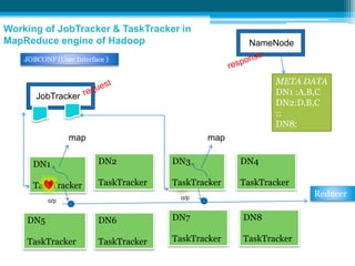 Map reduce in Hadoop | PPT