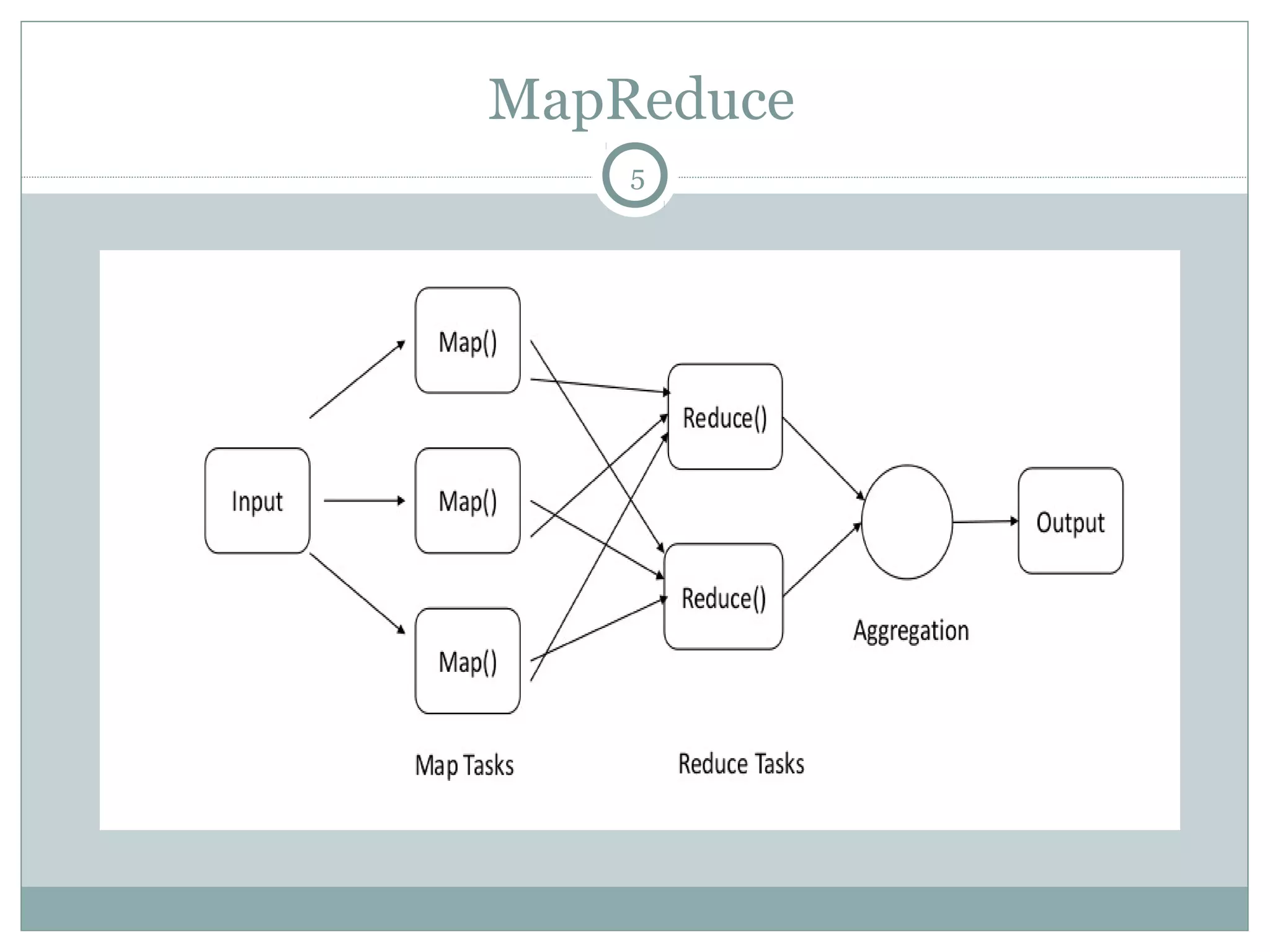 Map reduce in BIG DATA | PPT
