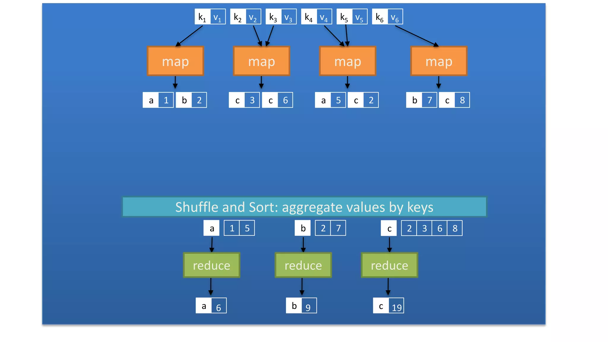 05 - Hadoop. Парадигма MapReduce и фреймворк MapReduce | PPT | Free Download