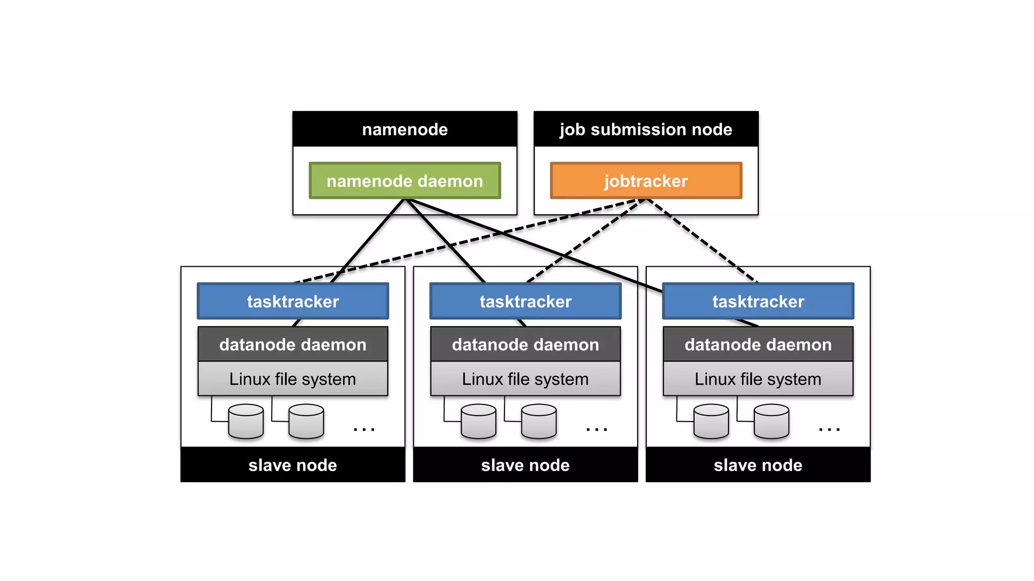 05 - Hadoop. Парадигма MapReduce и фреймворк MapReduce | PPT