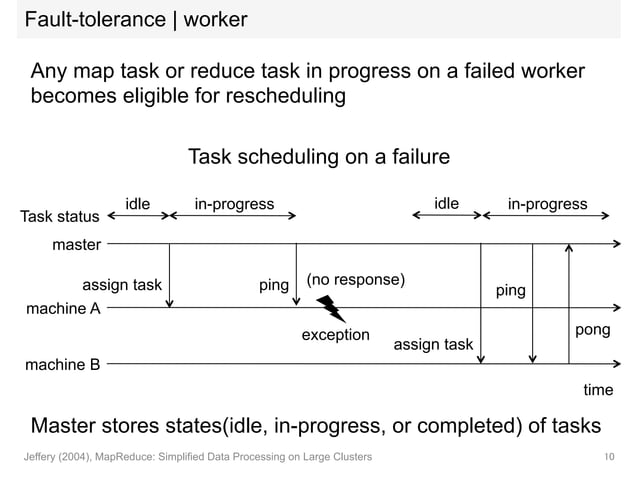 MapReduce: Simplified Data Processing On Large Clusters | PPT