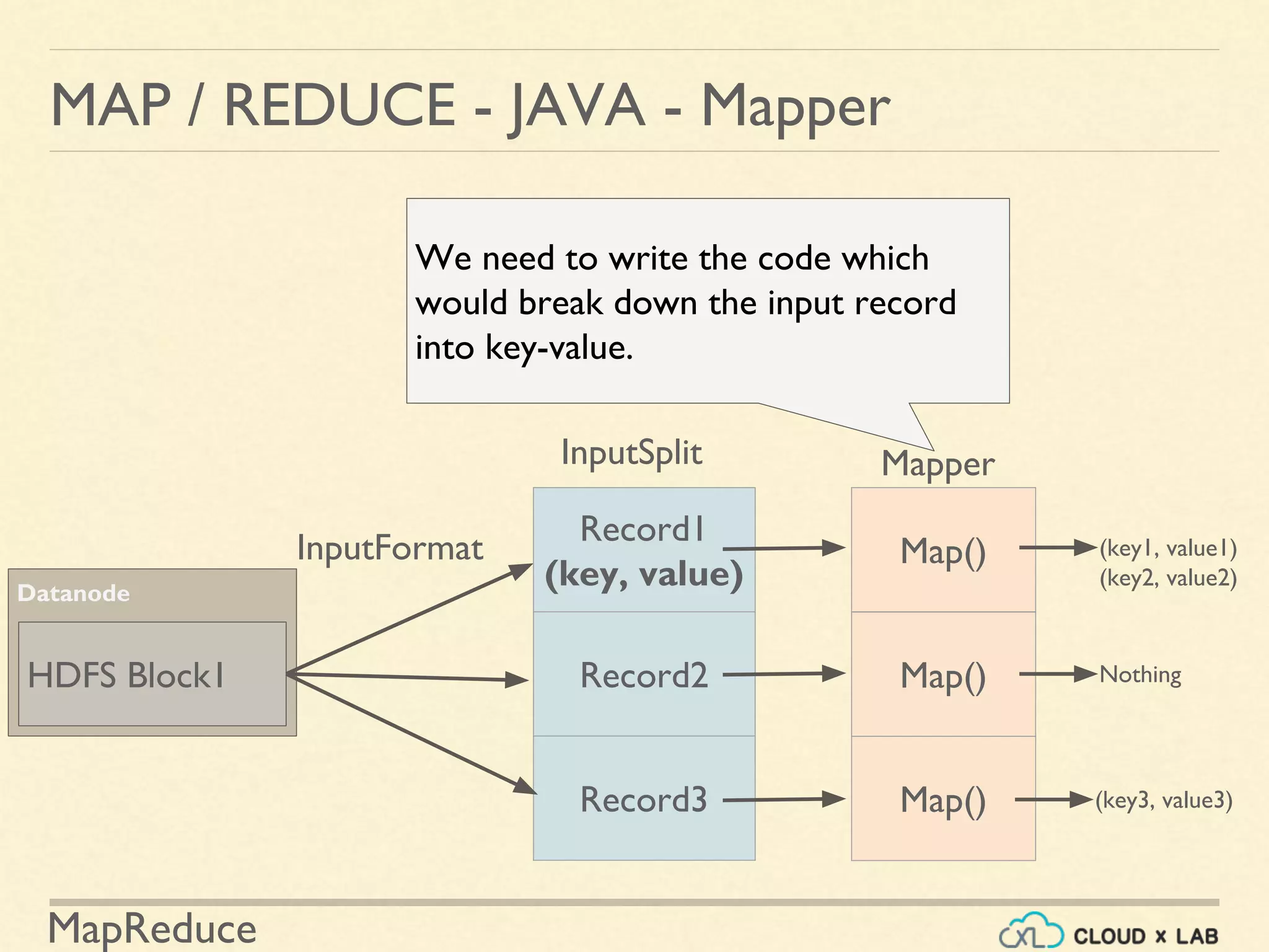 Writing MapReduce Programs using Java | Big Data Hadoop Spark Tutorial | CloudxLab | PPT