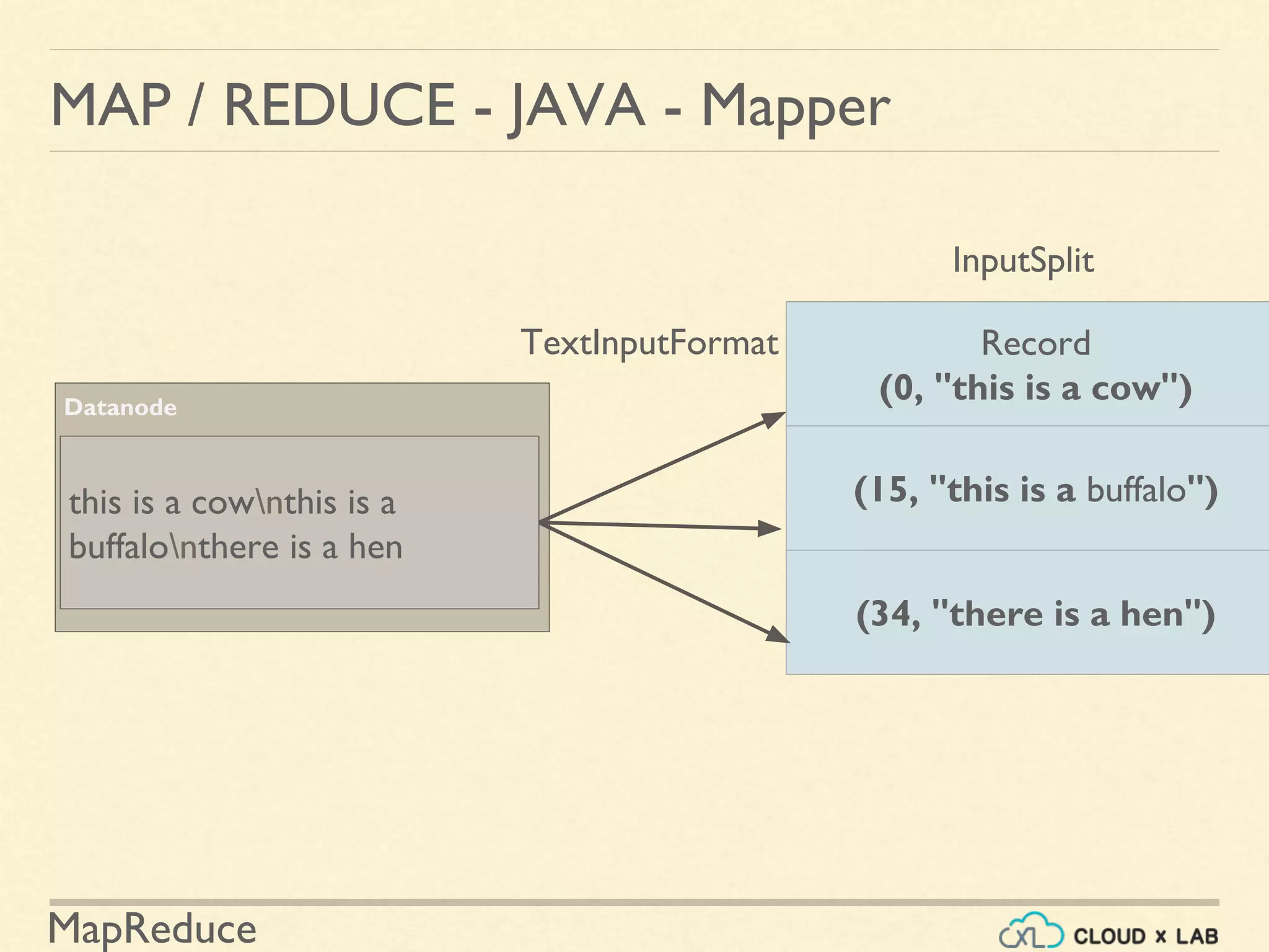 Writing MapReduce Programs using Java | Big Data Hadoop Spark Tutorial | CloudxLab | PPT