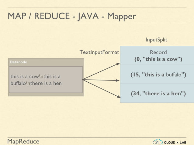 Writing MapReduce Programs using Java | Big Data Hadoop Spark Tutorial | CloudxLab | PPT