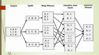 MAP REDUCE SLIDESHARE | PPTX | Programming Languages | Computing