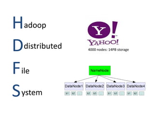 Map reduce & HDFS with Hadoop | PPT