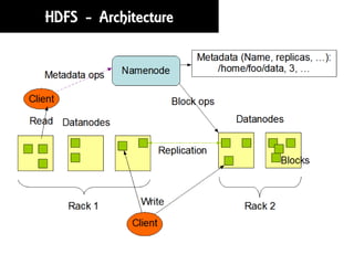 Map reduce & HDFS with Hadoop | PPT