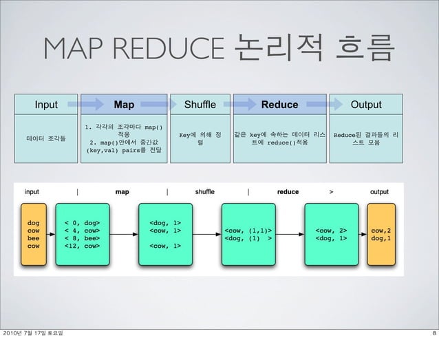 Map reduce | PPT