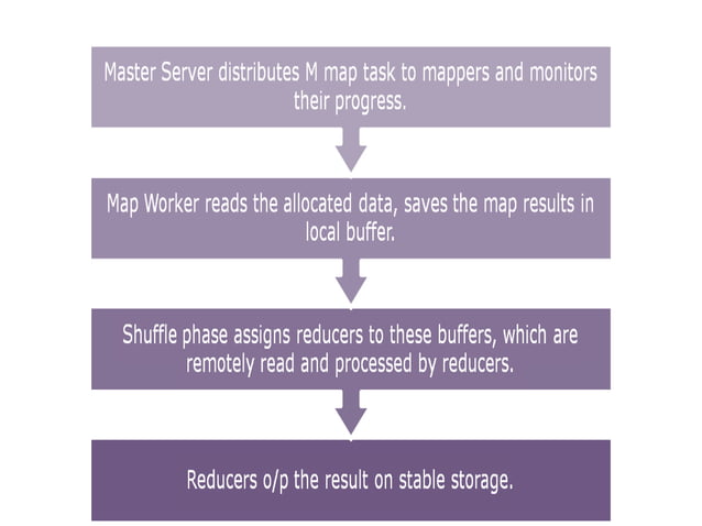 Map Reduce Programmingusing Hadoopappt 2450