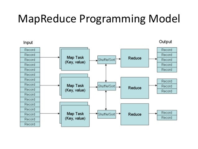 Map Reduce Programming Model To Solve Graph Problems