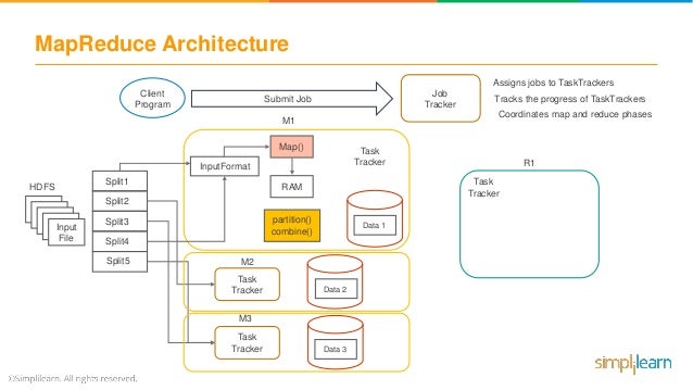 Mapreduce In Hadoop | MapReduce Explained | MapReduce Architecture