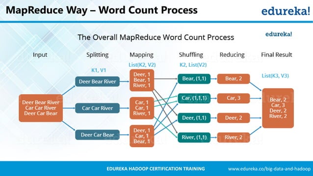 MapReduce Tutorial | What is MapReduce | Hadoop MapReduce Tutorial ...