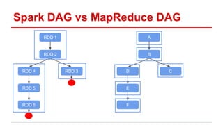 Map reduce vs spark | PDF