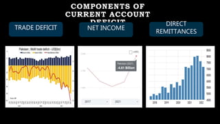 Current account deficit of Pakistan | PPTX