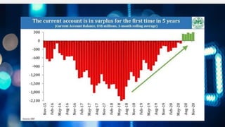 Current account deficit of Pakistan | PPTX