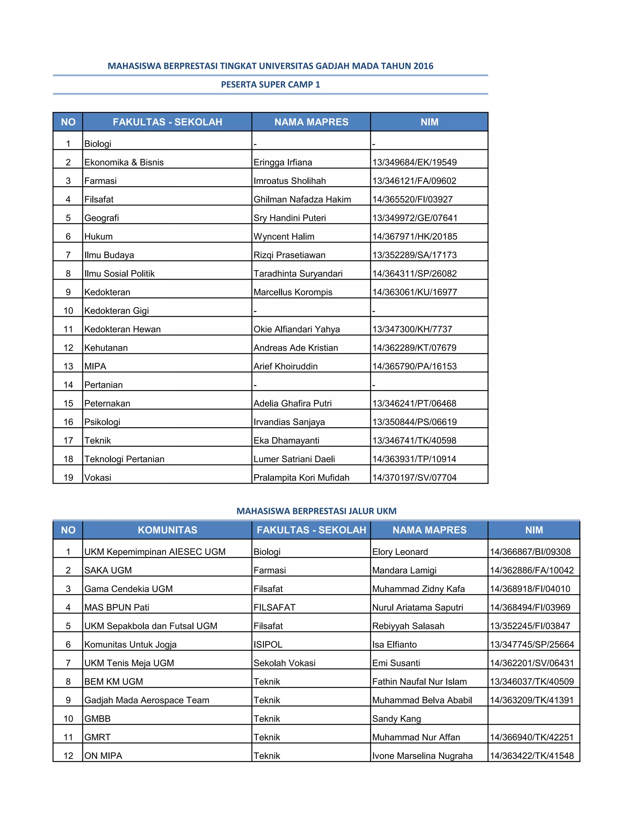 Daftar Nama Mahasiswa Berprestasi Universitas Gadjah Mada Tahun 2016 | PDF
