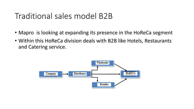 Mapro - Vertical Marketing System | PPT