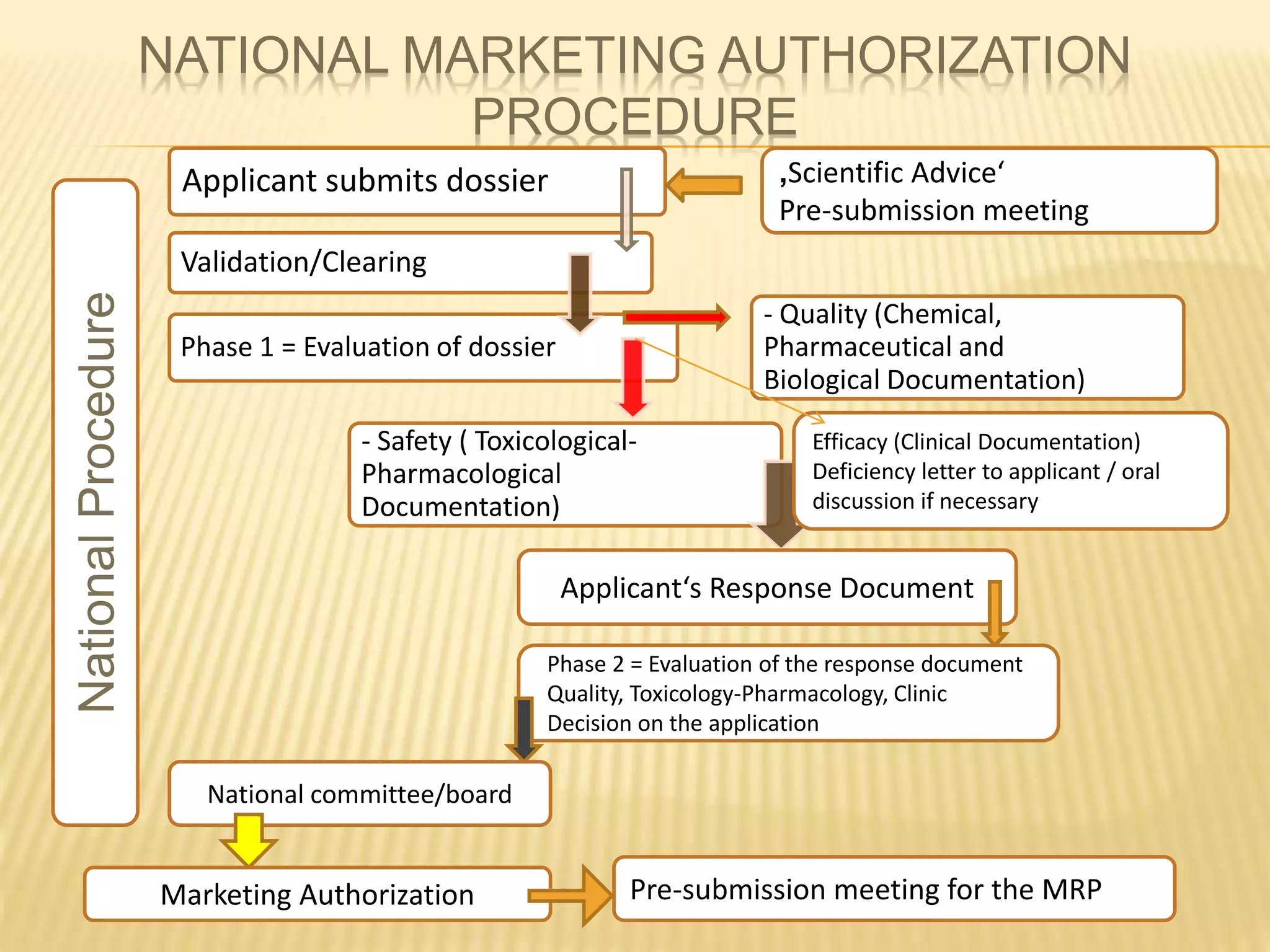Marketing Authorization Procedure in European Union | PPTX