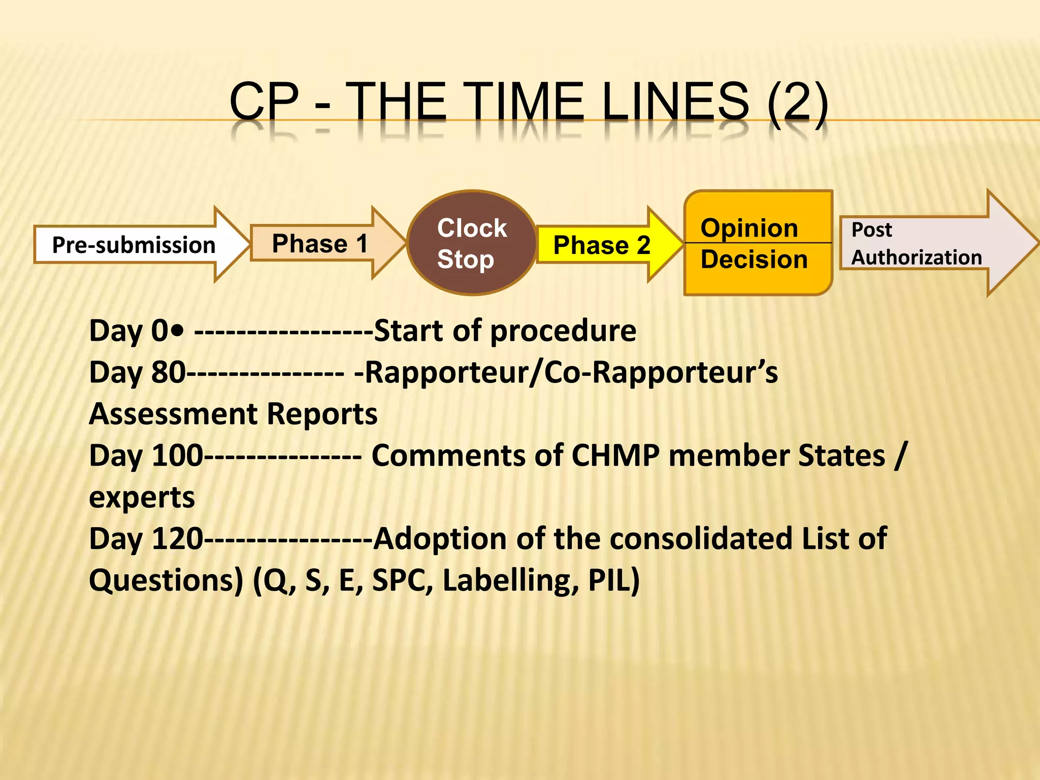 Marketing Authorization Procedure in European Union | PPTX