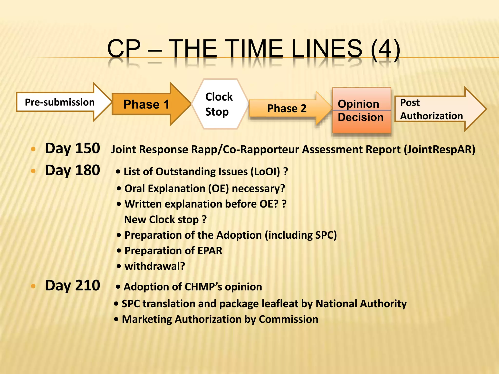 Marketing Authorization Procedure in European Union | PPTX