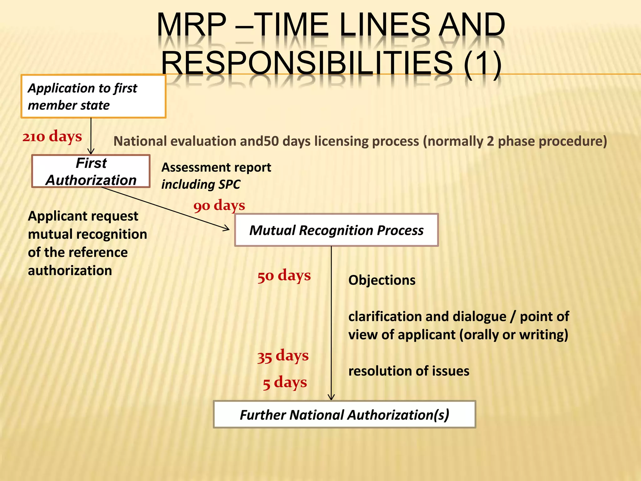 Marketing Authorization Procedure in European Union | PPTX
