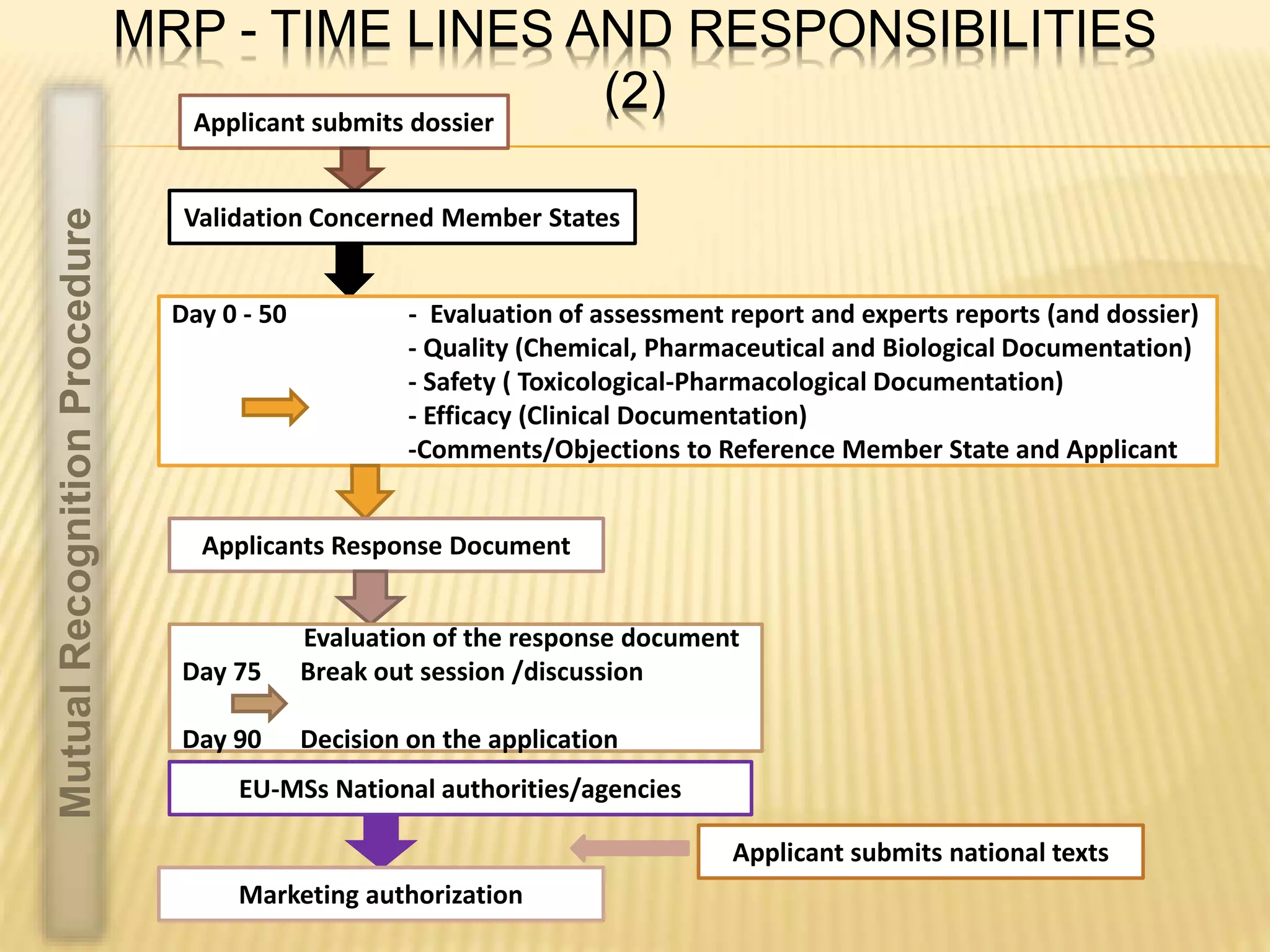 Marketing Authorization Procedure in European Union | PPTX